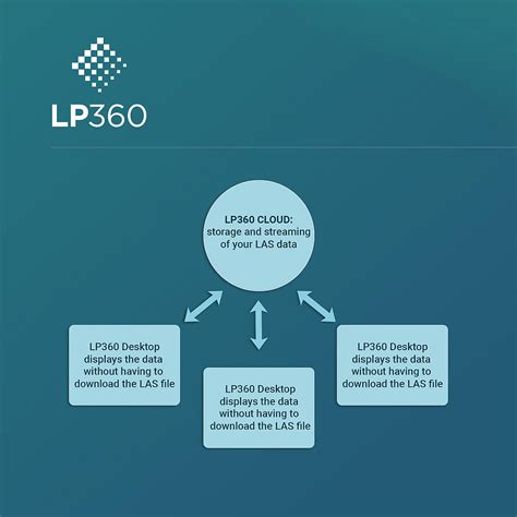 Get Lp360 Cloud To Make Your Geospatial Work Easier