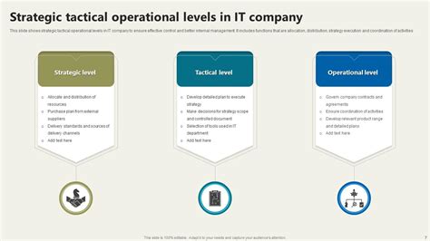 Strategic Tactical Operational Powerpoint Ppt Template Bundles Ppt Presentation