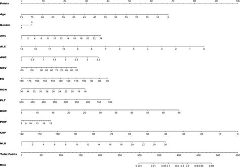 Fs Risk Assessment Tool By Nomogram Points Correspond To The Risk Download Scientific