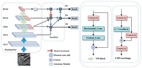 A Lightweight And Partitioned Cnn Algorithm For Multi Landslide Detection In Remote Sensing Images