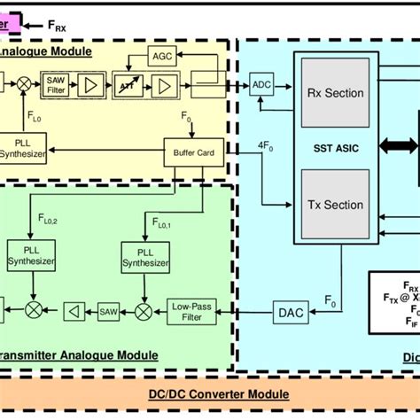 X Sst Top Level Block Diagram Download Scientific Diagram