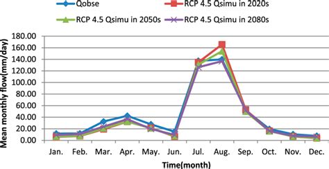Mean Monthly Flow For Rcp4 5 Scenario In The Future Time Download