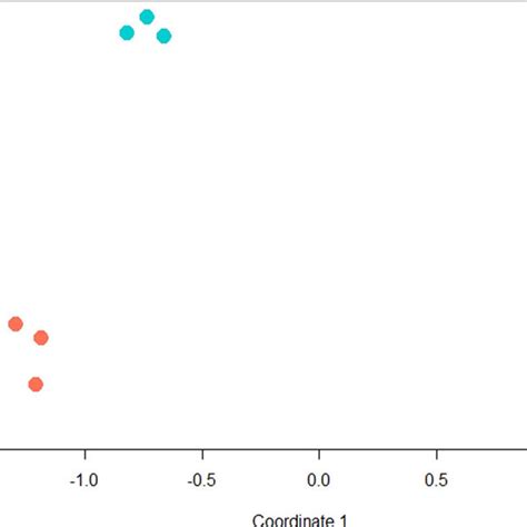 Similarities Between Bacterial Samples Visualized Using An Mds