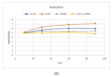 Energies Free Full Text Short Term Solar Power Forecasting Via