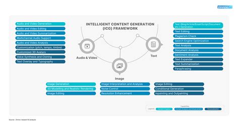 Intelligent Content Generation Icg An Inside Look Zinnov