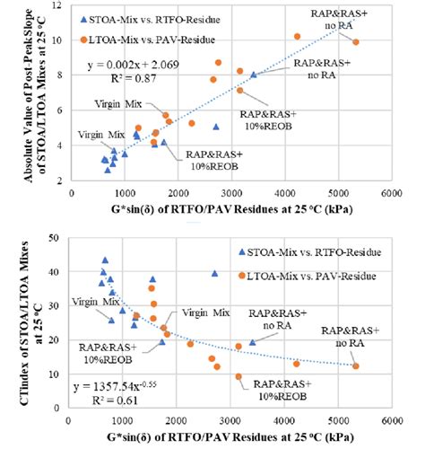 Shows The Correlations Between The Mixture Ideal Test Parameters And Download Scientific
