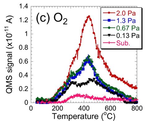 质谱仪 Mass 利用tds热脱附质谱仪进行igzo薄膜微量气体分析 雄迈电子科技｜techmax Technical Group