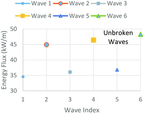 Average Energy Flux At The Diffuser Exit For P3 Download Scientific Diagram