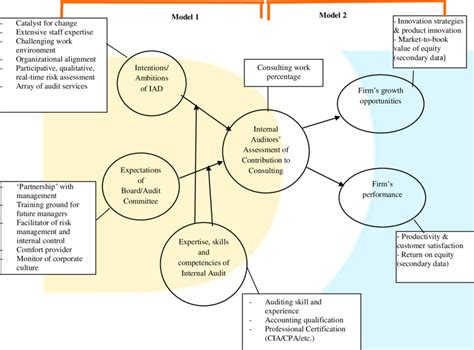 Conceptual Framework Firms Growth Opportunities Firms Performance