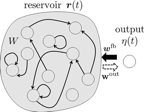 schematic picture of our setting of reservoir computing of this paper