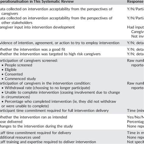 Operationalisation Of Proctors Framework For Implementation Outcomes