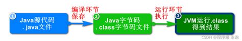 新手小白入门编程第3讲 java入门案例 java入门第三关怎么过 csdn博客