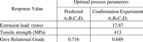 Comparative Table Of The Grey Grade For The Random And Optimal Process