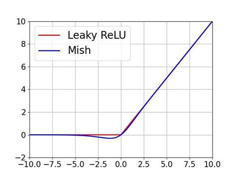 Comparison Of The Activation Function Curves Between Leaky Relu And