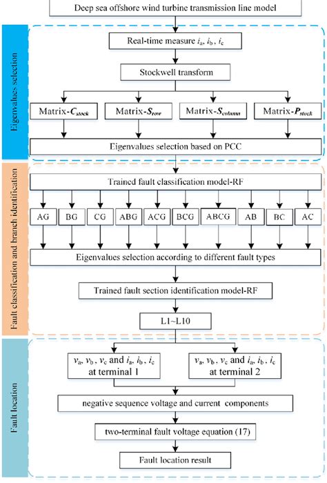 Figure 1 From Stockwell‐transform And Random‐forest Based Double