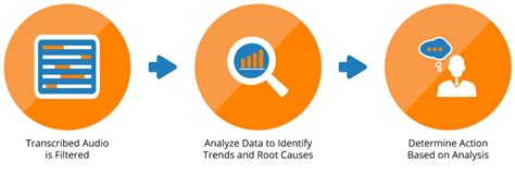 Speech Analytics Compliance And ROI DVSAnalytics