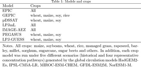 table 1 from rapid aggregation of global gridded crop model outputs to