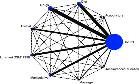 Network Meta Analysis Of Multiple Treatments For Infantile Colic