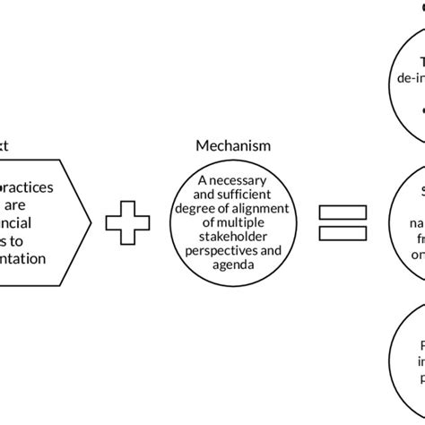 Context Mechanism Outcome Download Scientific Diagram