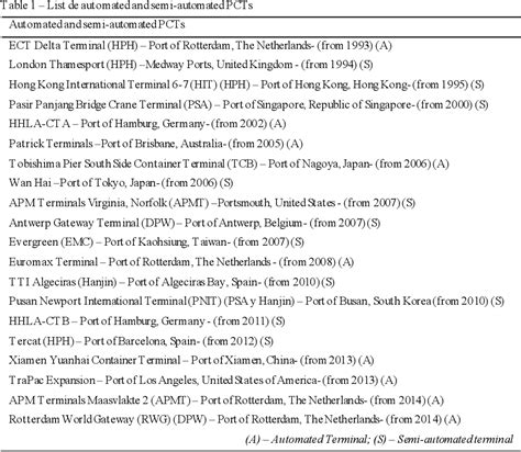 Table 1 From Automation In Port Container Terminals Semantic Scholar