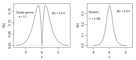 Skewness Similarity Measures Between Bimodal Distributions Cross Validated