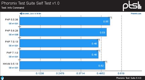 pts php 7 1 vs php 7 0 vs hhvm benchmarks phoronix