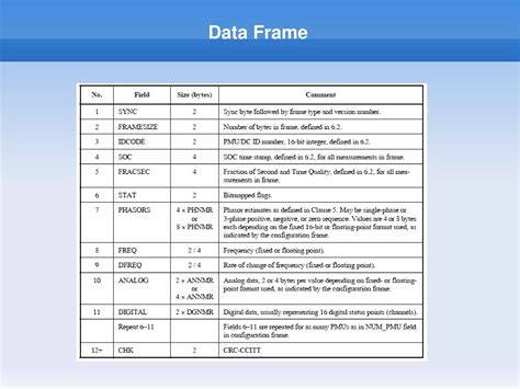 Design And Implementation Of Phasor Data Concentrator Compliant To Ieee C37 118 Synchrophasor