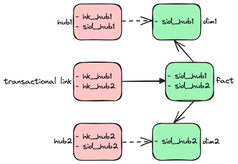 Generating Star Schemas From Data Vault By Bryan Tsai