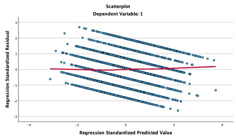 Heteroscedasticity Multiple Linear Regression Homoscedasticitylinearity Cross Validated