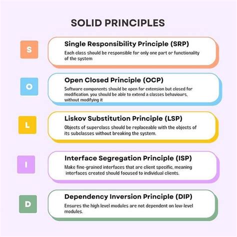 Surya Pathuri On Linkedin Understanding Solid Principles In Net C