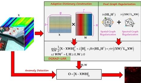 Hyperspectral Anomaly Detection Via Low Rank Representation With Dual Graph Regularizations And