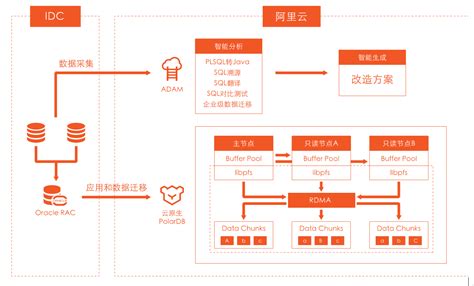 PolarDB PostgreSQL版兼容Oracle的新零售行业解决方案 墨天轮