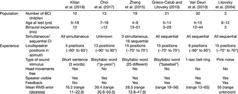 Literature Review On Sound Localization In Bilateral Cochlear Implant Download Scientific