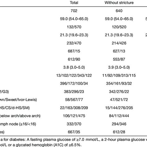 Univariate Analysis Of The Risk Factor For The Development Of Download Scientific Diagram