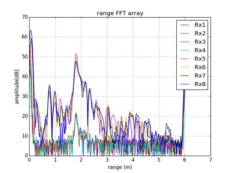 AWR1642 About Setting Tx Output Power Back Off Code For Tx Antennas Sensors Forum Sensors