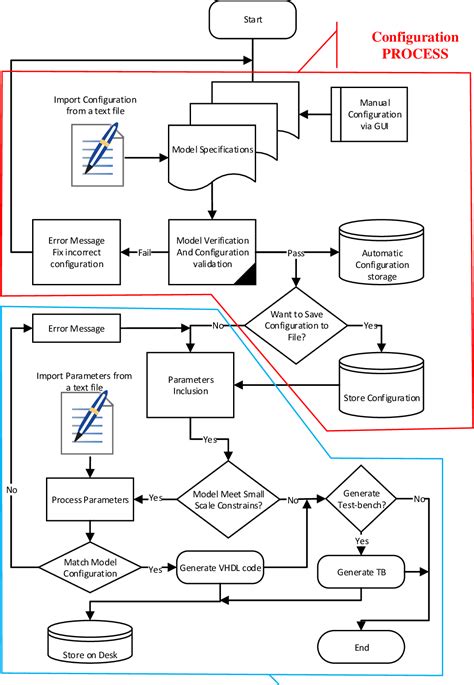 Figure 31 From Vhdl Auto Generation Tool For Optimized Hardware Acceleration Of Convolutional
