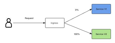 Ingress企业实战：金丝雀发布与蓝绿发布 蓝绿发布和金丝雀发布 Csdn博客