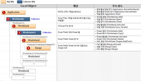 엑셀 vba 강좌 3 엑셀 object model 생산성 skill