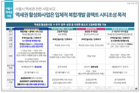 서울시 역세권 활성화사업 설명회 주요내용 완벽정리 With 젠틀홍 네이버 블로그