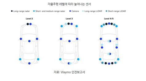 자율주행차 시대 센서시장 주목韓 It·sw기업 힘 합쳐야