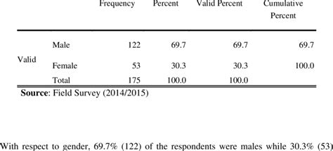 2 Sex Of The Respondents Download Table