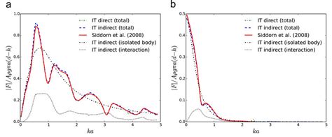 Non Dimensional Excitation Forces In Surge A And Heave B For The