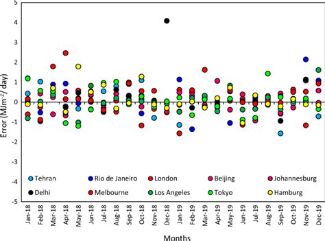 The Error Amount Of Ann 3 Model In Comparison With Real Values In Download Scientific Diagram