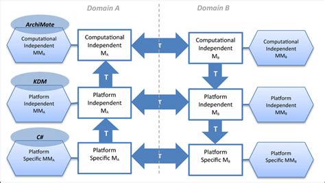 Possible Transformations In MDA Context Download Scientific Diagram