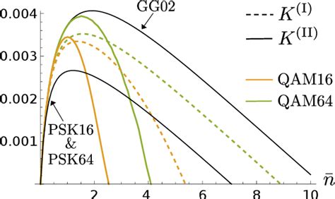 Figure 4 From Probabilistic Amplitude Shaping For Continuous Variable Quantum Key Distribution