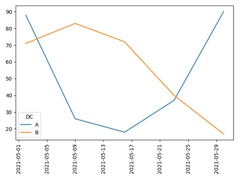 Python Getting Labels For Legend After Graphing Pivot Of Dataframe In Pandas Stack Overflow