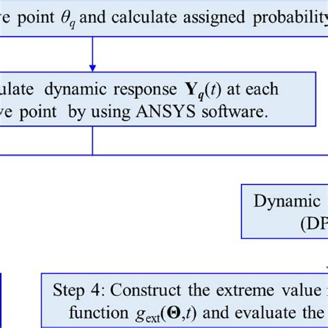 Numerical Procedures Of Calculating Stochastic Dynamic Response And