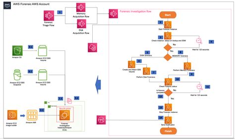 Forensic Investigation And Reporting Service Automated Forensics Orchestrator For Amazon Ec2