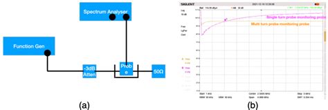Homemade Bulk Current Injection Probe Improved EMC And Compliance Service Worldwide