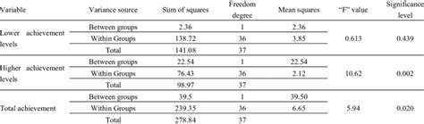 Anova Results Of The Differences Between The Means Of Pre Achievement Test Download Table